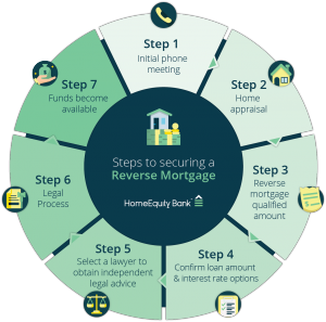 Reverse Mortgage for Canadian Seniors | HomeEquity Bank