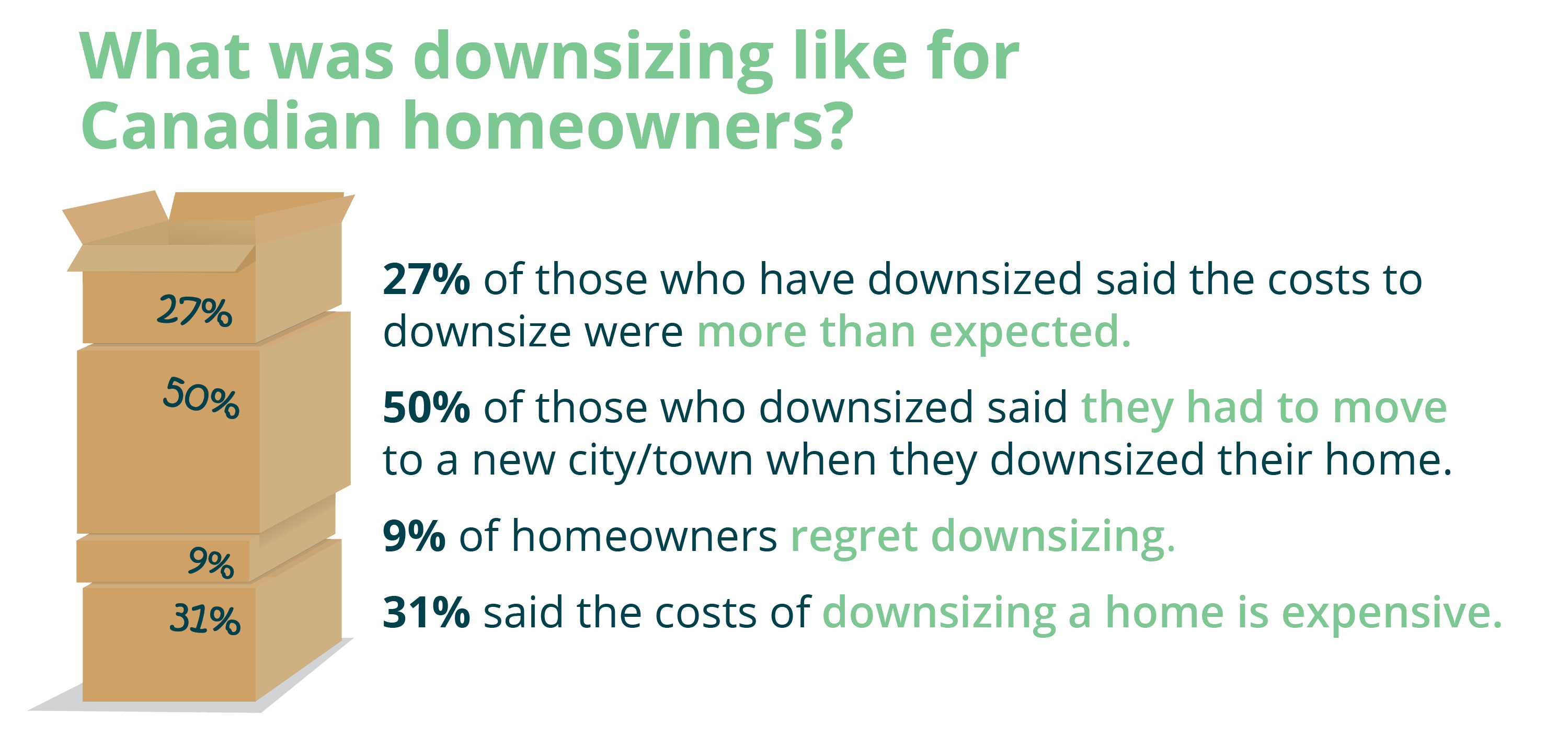 Downsizing after Retirement: A Guide on Downsizing Costs in Canada